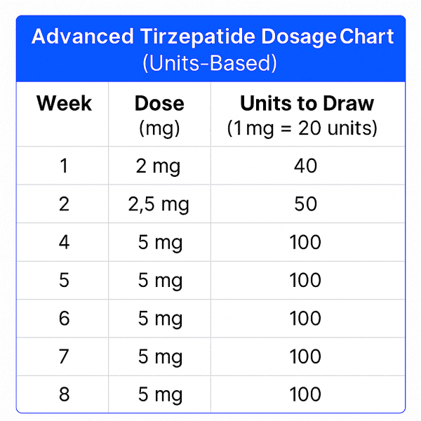Tirzepatide Dosage in Units | PeptidesPower