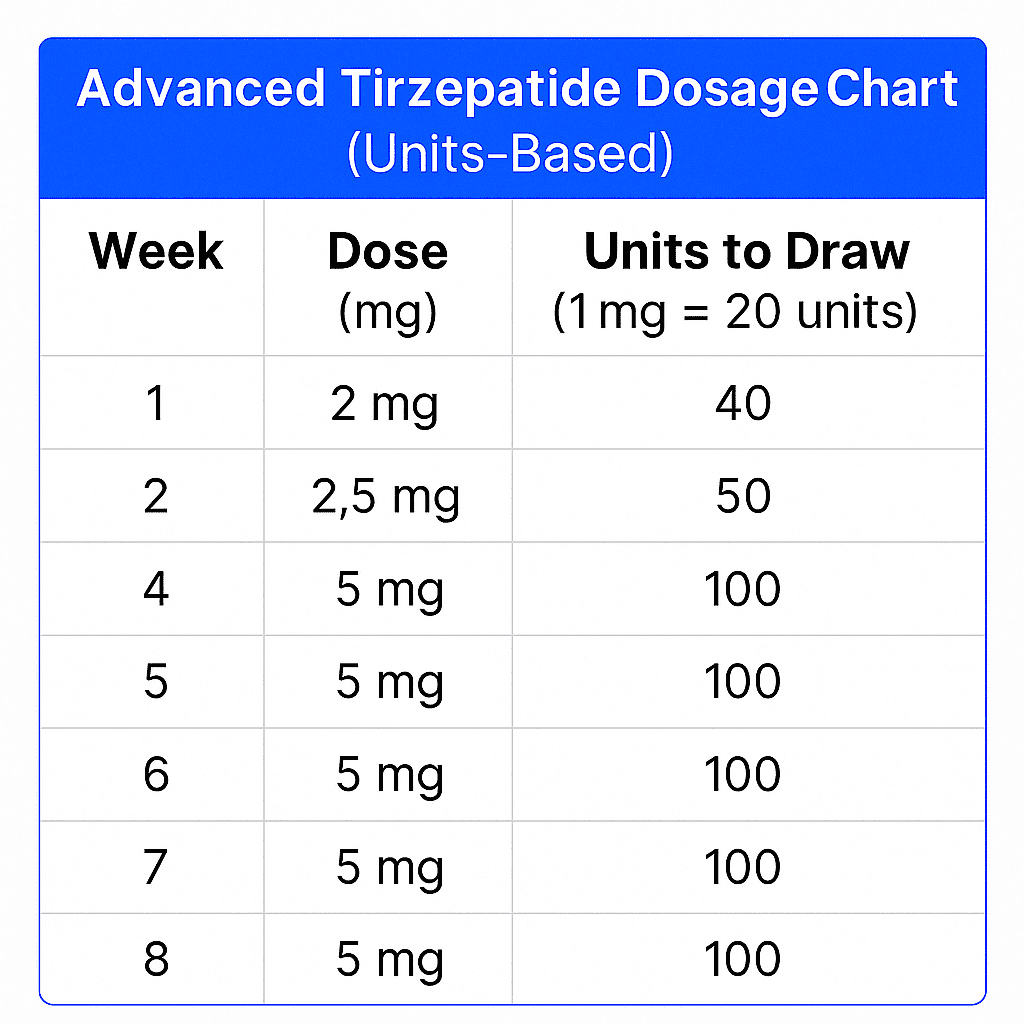 Tirzepatide Dosage in Units | PeptidesPower