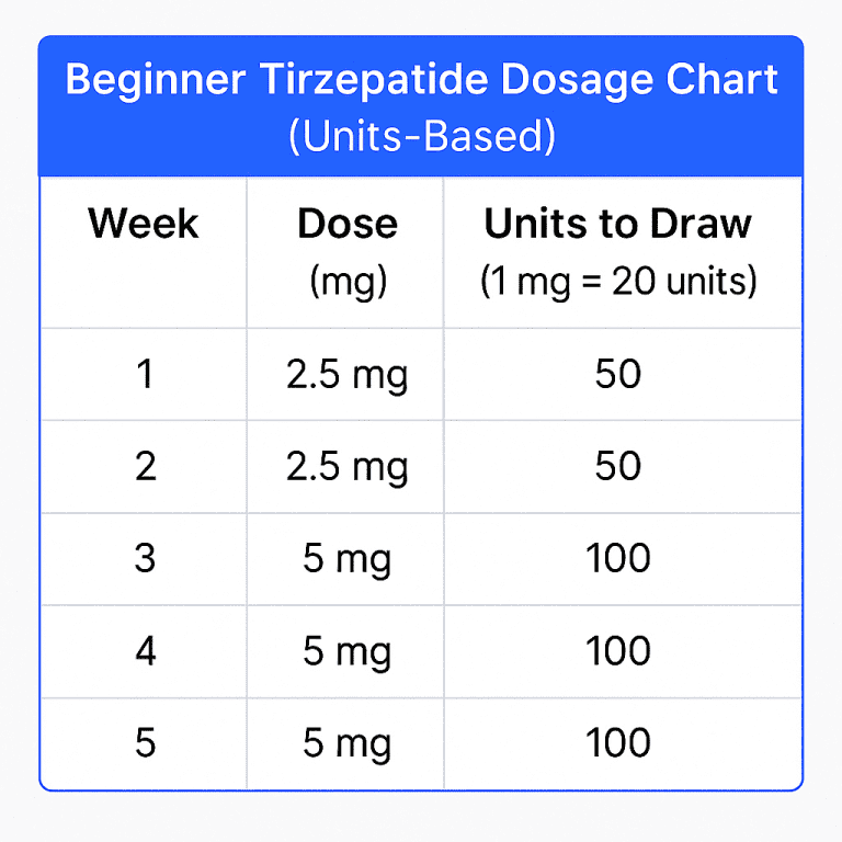 Tirzepatide Dosage in Units | PeptidesPower