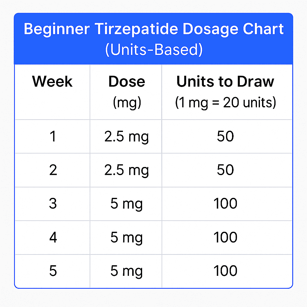 Tirzepatide Dosage in Units | PeptidesPower