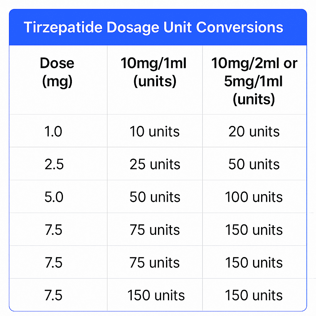 Tirzepatide Dosage in Units | PeptidesPower